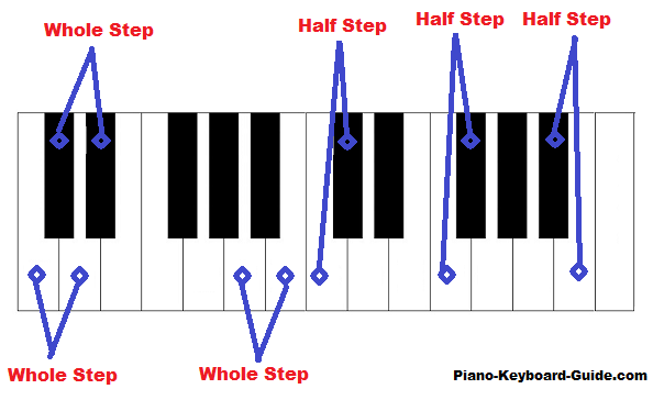 How to build piano scales - major, minor, chromatic