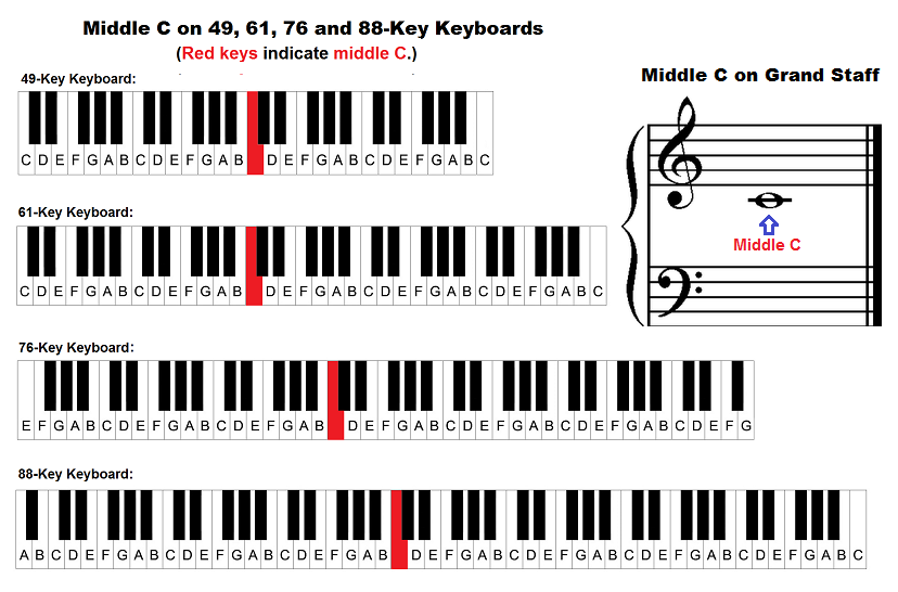 Piano Keyboard Diagram Keys With Notes